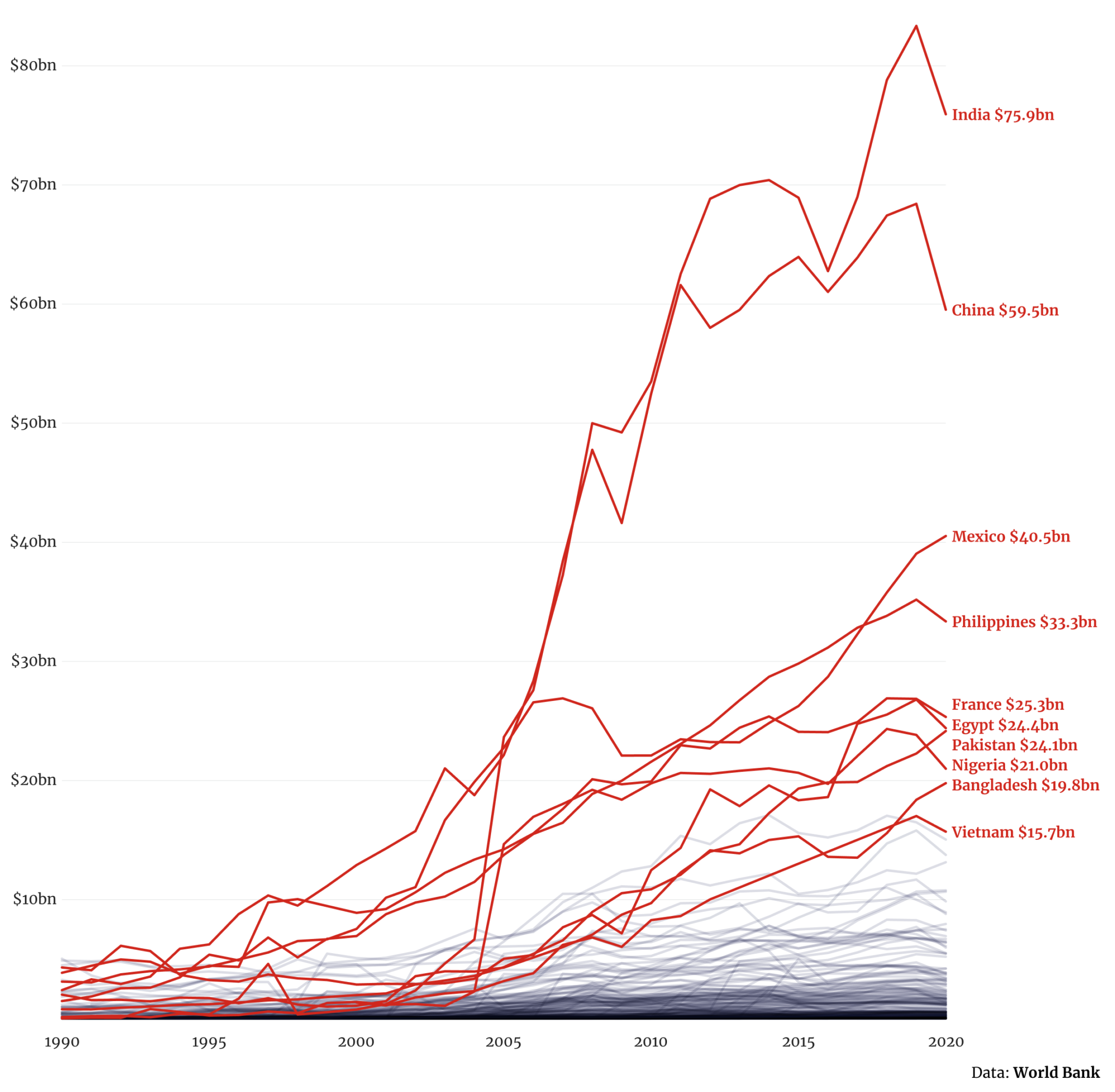 The story of global remittances in 6 charts - ADP ReThink Q